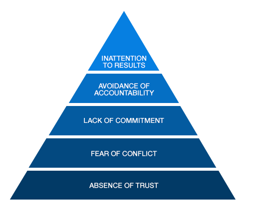The Best 5 Activities That Can Build Trust Within Your Team - WorkStyle The Best 5 Activities That Can Build Trust Within Your Team - WorkStyle