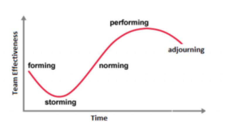 The Stages of Group Formation for Team Development - WorkStyle The Stages of Group Formation for Team Development - WorkStyle